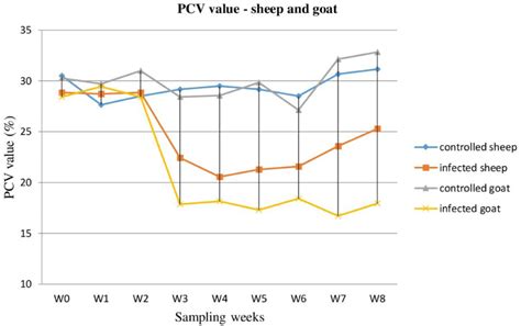 Pcv Value In T Colubriformis Infected And Controlled Sheep And Goats