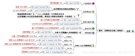linux最详细思维导图：sed命令快速学习（真正的linux干货） linux sed思维导图 csdn博客