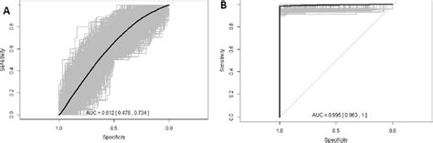 Receiver Operating Characteristic Roc Curves Discriminating Ftd From