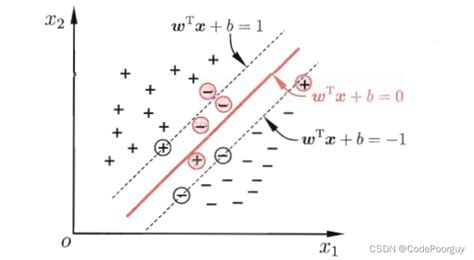 支持向量机svm——简单实例应用支持向量机的应用实例 Csdn博客