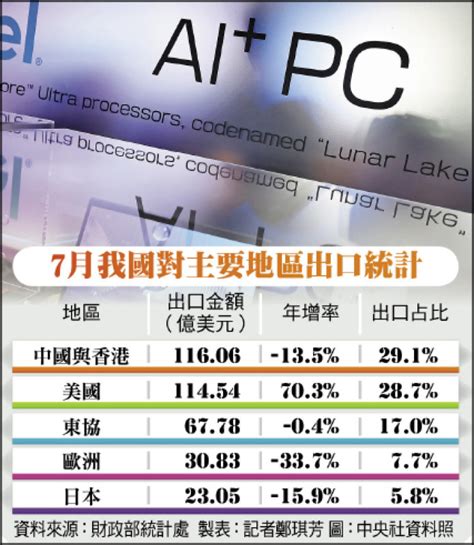 7月出口連9紅 外銷美國即將超車中國 自由財經