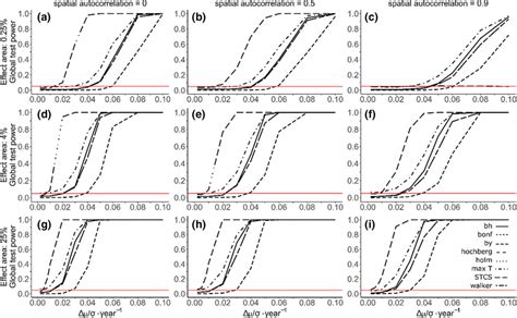Global Test Power For The Case Of No Spatial Autocorrelation Moderate