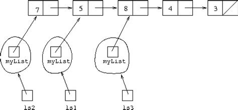 Implementing Lisp Lists Notes