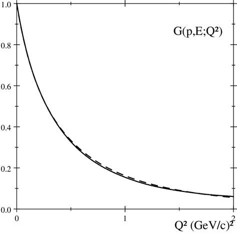 The Electric Form Factor Of The Proton Solid Line The Fit P E G From