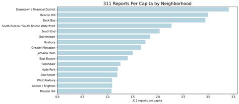 Chapter Exploratory Data Analysis Ethical Analysis Of Boston Service Observational Study