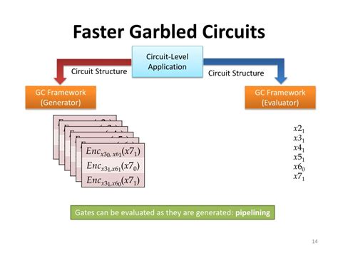Ppt Faster Secure Two Party Computation Using Garbled Circuits
