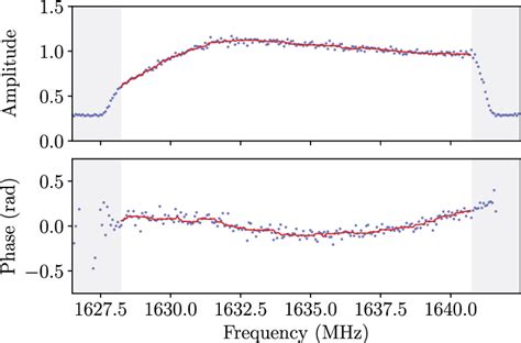 Complex Bandpass Amplitude Top And Phase Bottom Of Lovell Relative