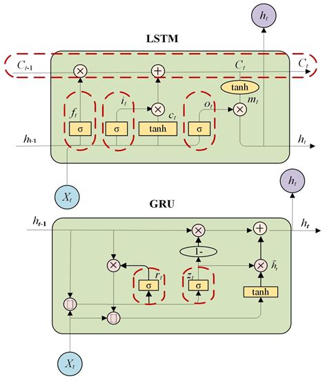 An Improved Ship Trajectory Prediction Based On Ais Data Using Mha Bigru