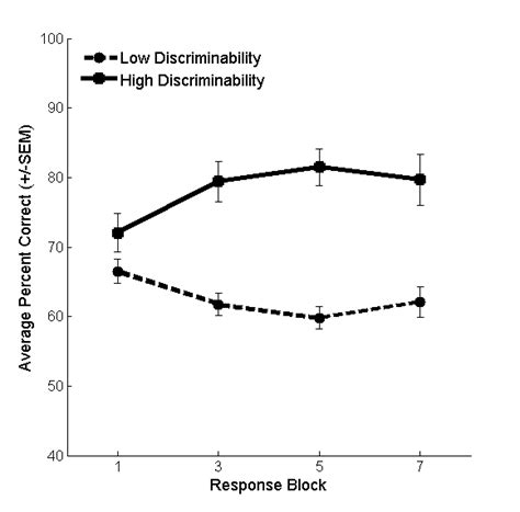 Average Accuracy In The Two Conditions Of Experiment 3 Download Scientific Diagram
