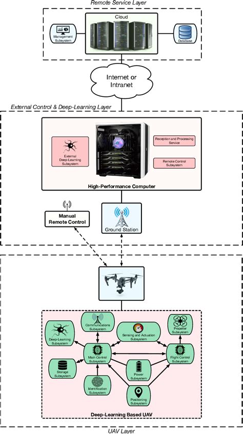Figure 1 From A Review On Iot Deep Learning Uav Systems For Autonomous Obstacle Detection And