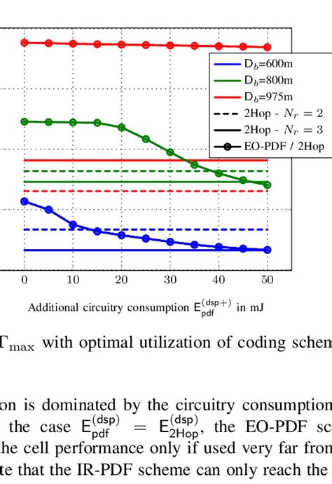 optimal utilization of coding schemes in a cell sector download
