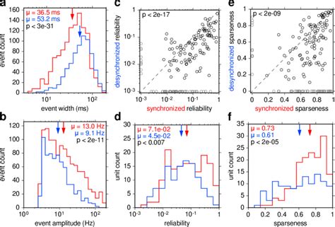 Response Precision Reliability And Sparseness Vs Cortical State For
