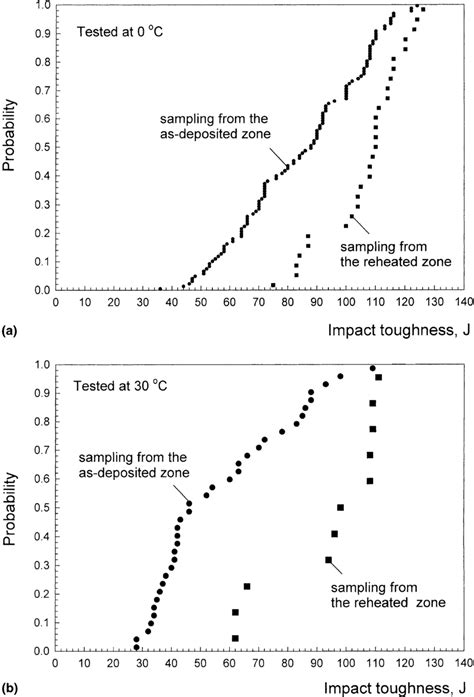 Empirical Cumulative Distributions Characterising Sampling From The Download Scientific Diagram