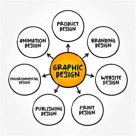 Types Of Graphic Design Interdisciplinary Branch Of Design And Of The Fine Arts Mind Map