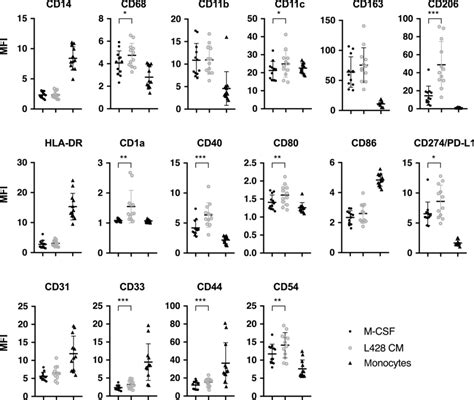 Surface Expression Of Selected Proteins On M‐csf Or L428‐cm‐educated Mφ Download Scientific