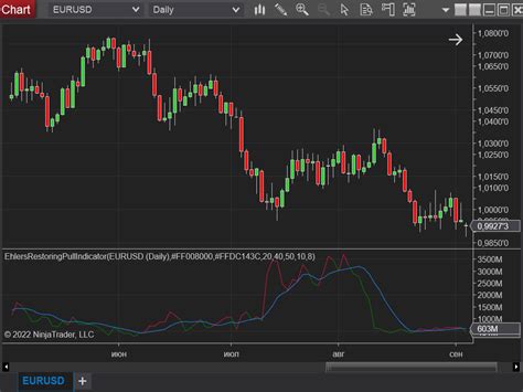 John Ehlers The Restoring Pull Indicator Ninjatrader Ecosystem
