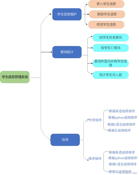 基于python的学生信息管理系统基于python的学生信息管理系统总结与展望 Csdn博客