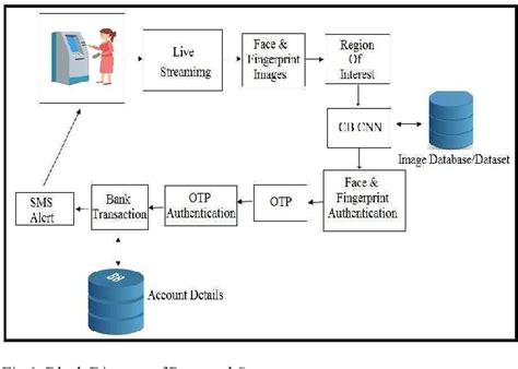 Table I From A Comprehensive Examination Of Biometric Atm Operations Involving Fingerprint And