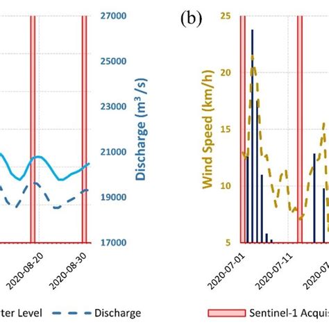 Environmental Conditions In Relation To Sentinel 1 Sar Acquisition
