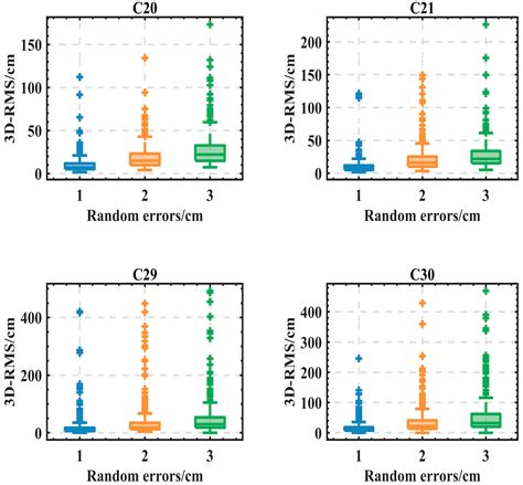 Remote Sensing Free Full Text Precise Orbit Determination And Accuracy Analysis For Bds 3