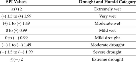 The Classification Of Spi Values Based On 4146 Download