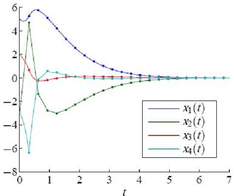Example 2 Time Histories Of The State Variables 1 X K 2 X K