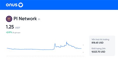 Cập nhật giá Pi Network hôm nay Biểu đồ giá và chuyển đổi Pi USDT