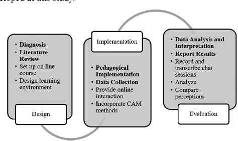 figure 1 from using the cognitive apprenticeship model with a chat tool