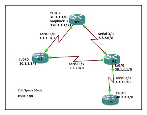 internetworks pim sparse mode