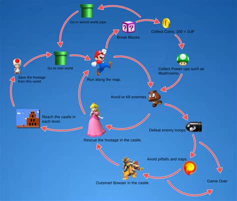 designing the core gameplay loop a beginner s guide