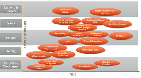 Gartner Security Maturity Road Map
