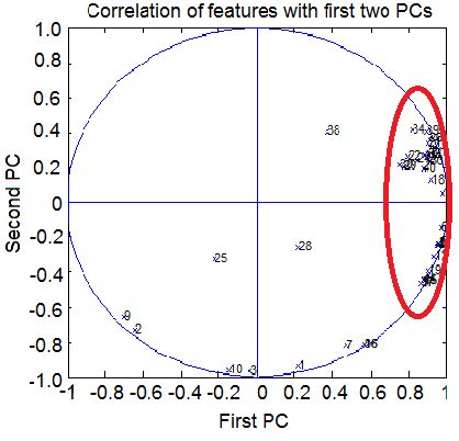 PCA With Reduced Number Of Signals Used For The PCA Analysis On The Download Scientific Diagram