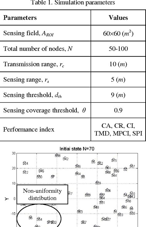 Table 1 From Performance Of Hybrid Virtual Force Algorithms On Mobile