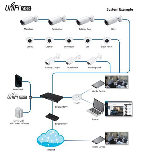 Ubiquiti Unifi Airvision Network Video Recorder Uvc Nvr