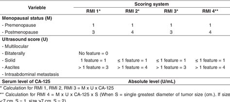 Table 1 From Evaluation Of Four Risk Of Malignancy Indices Rmi In The