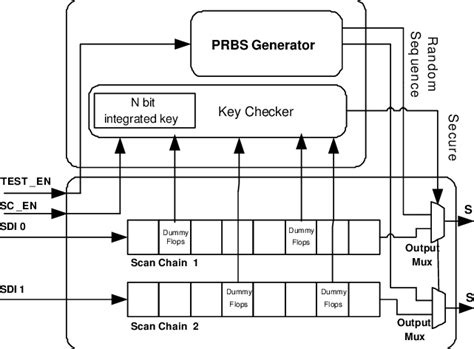 Secure Test Architecture Generated By Step Design Methodology For An