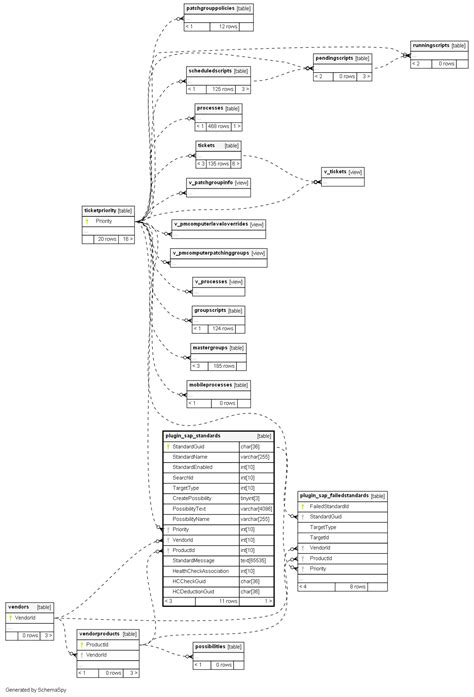 Plugin Sap Standards Labtech Database