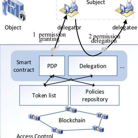 Permission Delegation Scenario In The Access Control Model Based On