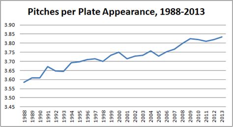 First Pitch Hitting Beyond The Box Score