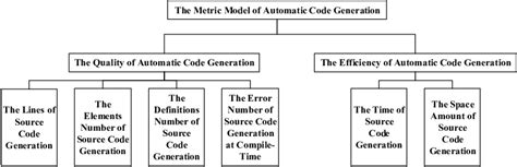 The Metric Model Of Automatic Code Generation Download Scientific