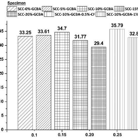 Average Modulus Of Elasticity Of SCC Download Scientific Diagram