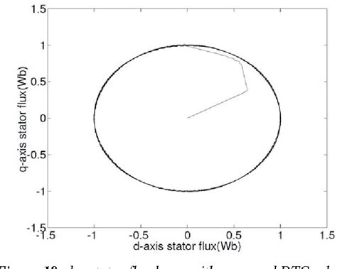 Figure 1 From Modified Direct Torque Control Of Three Phase Induction Motor Drives With Low