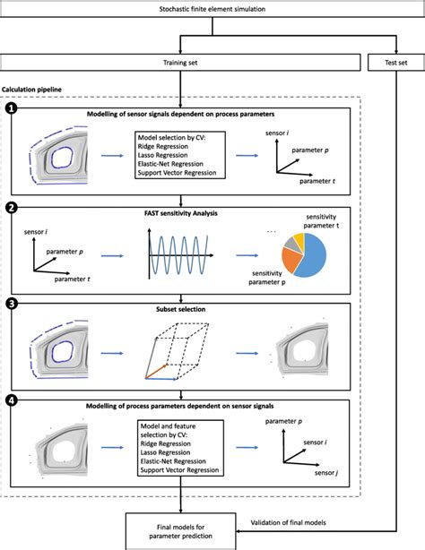 computational pipeline to estimate material tool and process
