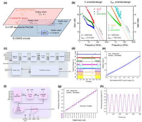 Heterogeneous And Monolithic 3d Integration Technology For Mixed Signal Ics