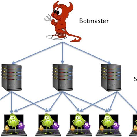 an illustration of a botnet infrastructure download scientific diagram
