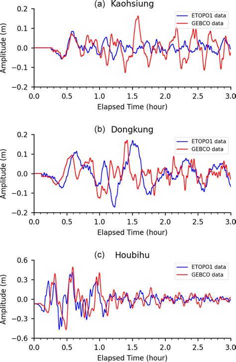 Simulated Tsunami Waveforms At The A Kaohsiung B Dongkung And C