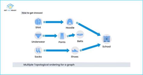 Topological Sorting Explained Algorithms Dags And Applications Topological Sorting Explained Algorithms Dags And Applications