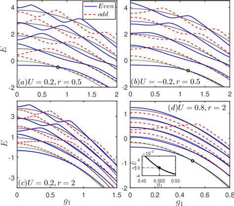 Figure 2 From First Order And Continuous Quantum Phase Transitions In The Anisotropic Quantum