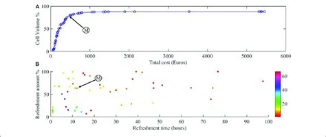 Results Of The Multi Objective Optimization A Pareto Front For The
