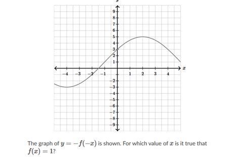 Khan Academy Question Functions Graph R Sat